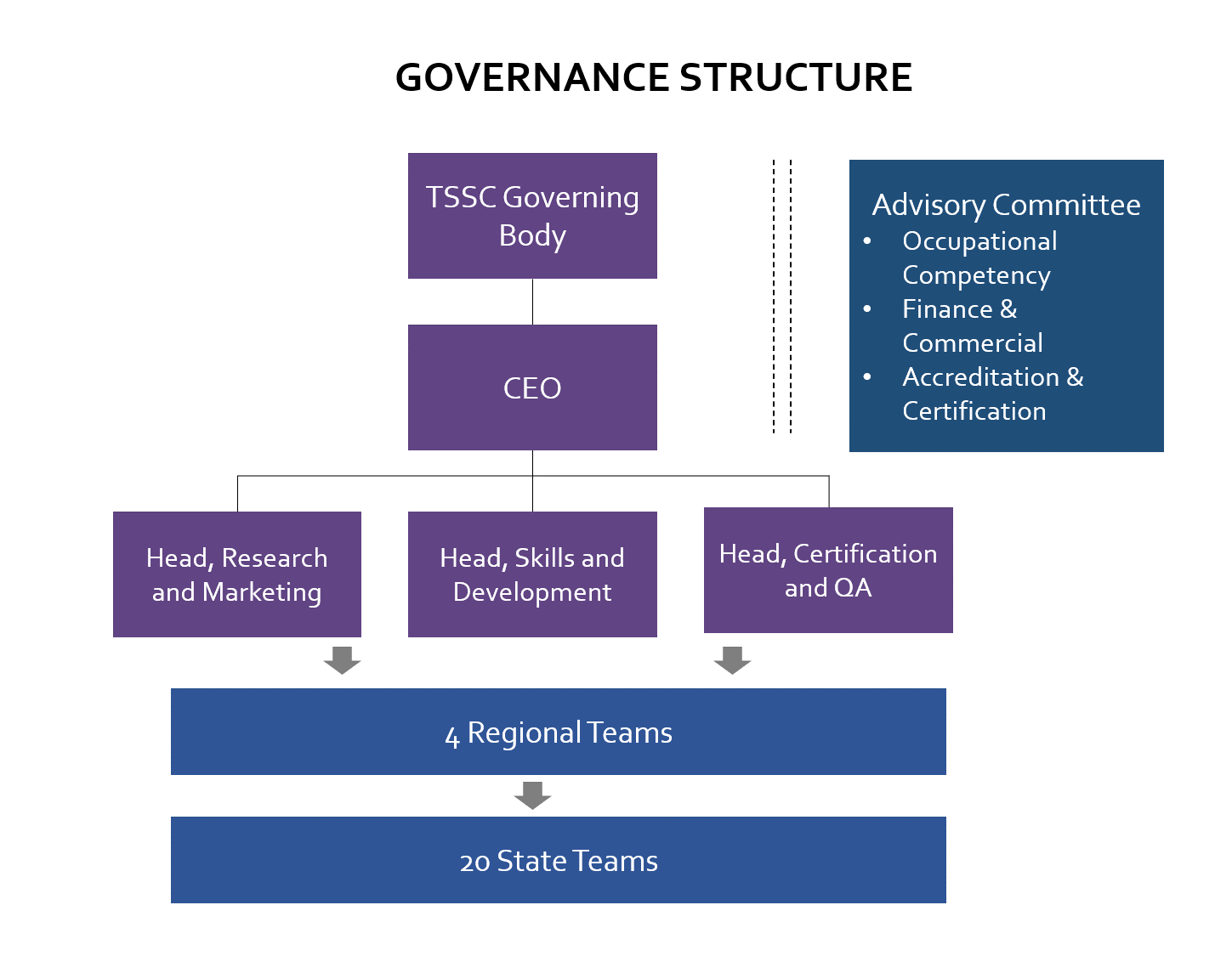 TSSC Telecom Sector Skill Council
